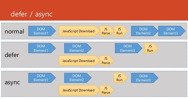 Source: http://fr.slideshare.net/pekuid/javascript-defer-async